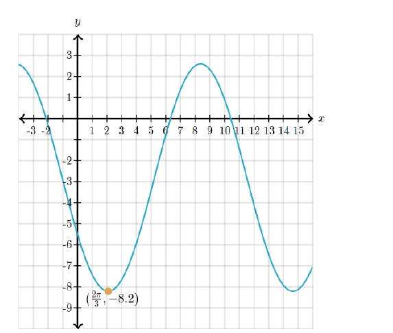 Prephub - Below is the graph of a trigonometric function It has a minimum point at frac2 pi382 ...