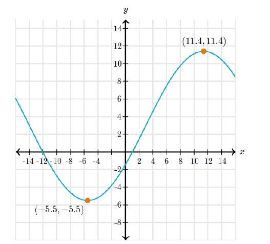 Prephub - Below is the graph of a trigonometric function It has a minimum point at 5555 and a ...