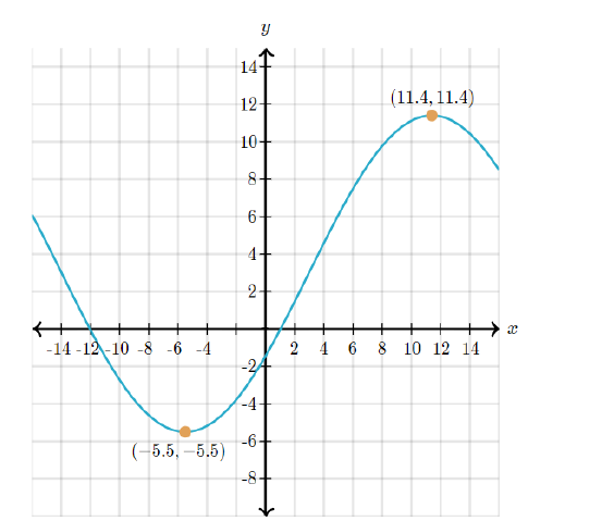 Prephub - Below is the graph of a trigonometric function It has a minimum point at 5555 and a ...