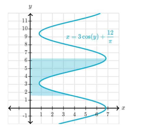 Prephub - The curve x3 cos yfrac12pi is graphed What is the area ...