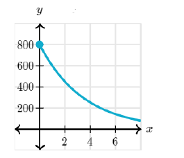 Prephub - A forest has 800 pine trees but a disease is introduced that ...