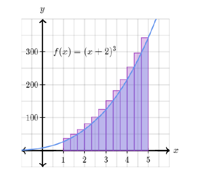 Prephub - The following graph shows a Riemann sum Which of the ...