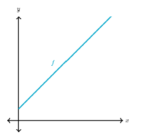 Prephub - This is the graph of f Let gxint0x ft d t What is an ...