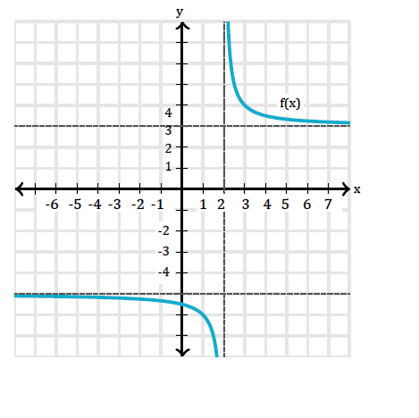 Prephub - Consider the graph of function g The dashed lines represent ...