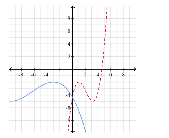 Prephub - g is a transformation of f The graph below shows f as a solid ...